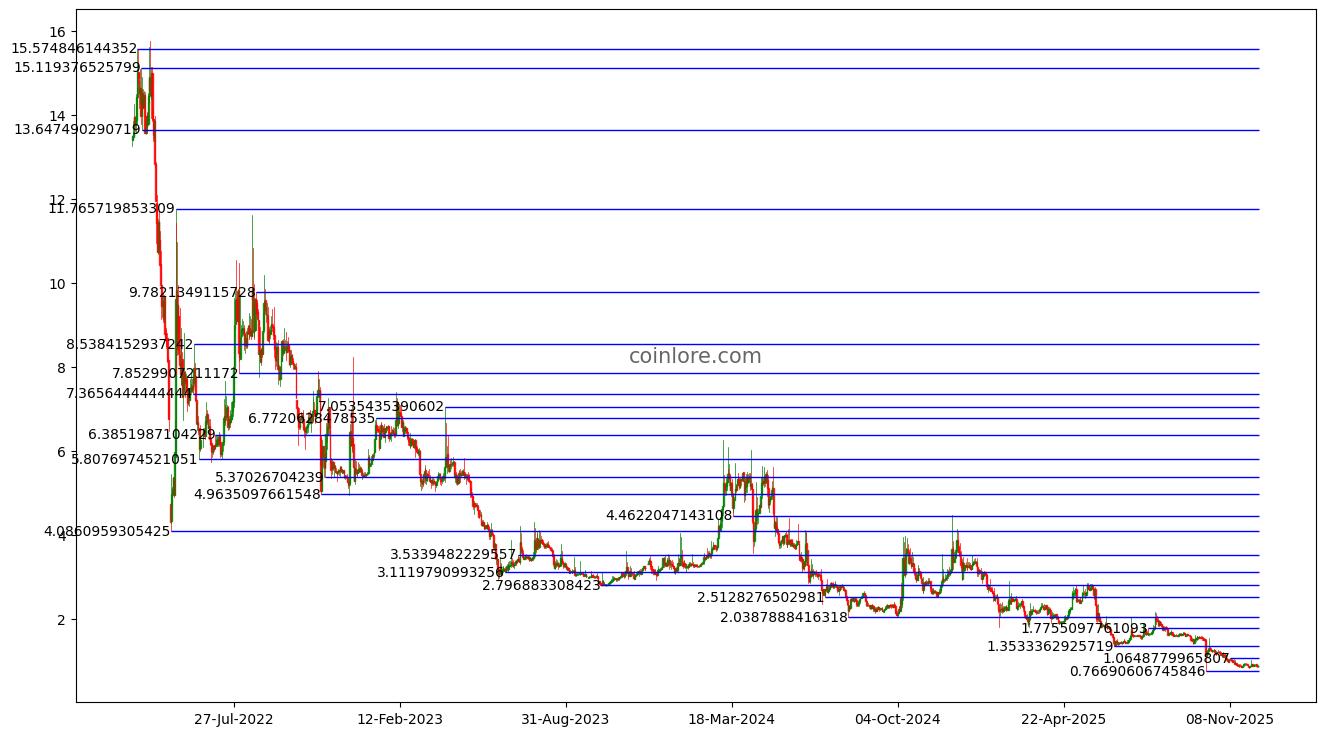 Paris Saint-Germain Fan Token уровни поддержки и сопротивления