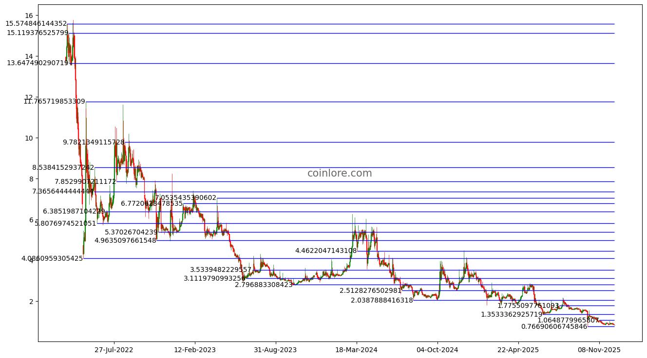 Paris Saint-Germain Fan Token Destek ve Direnç Seviyeleri