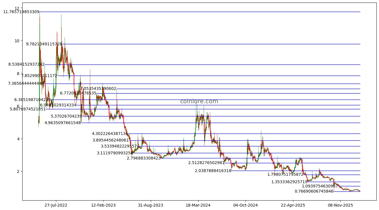 Niveles de soporte y de resistencia de Paris Saint-Germain Fan Token