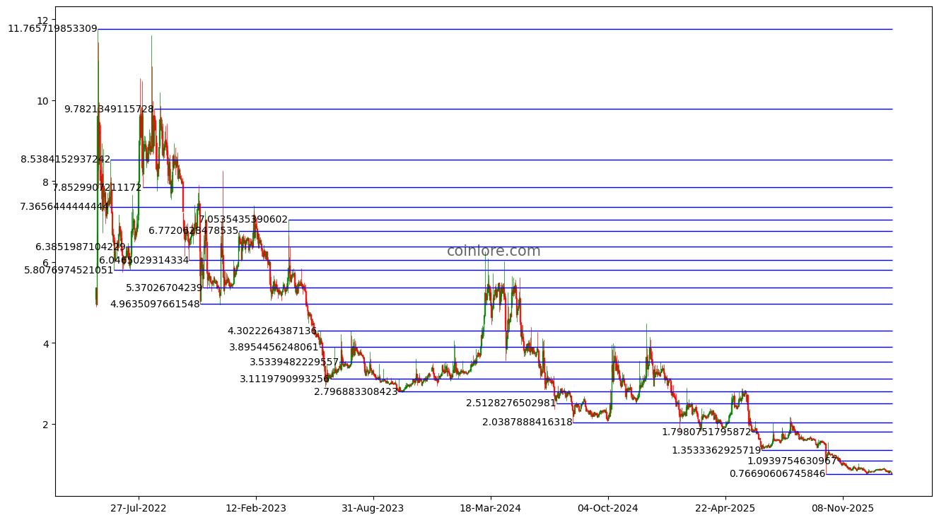 Paris Saint-Germain Fan Token Destek ve Direnç Seviyeleri