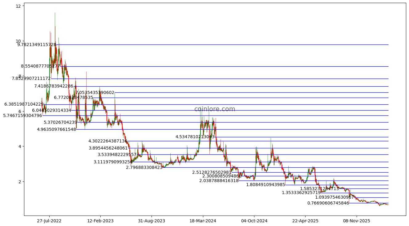 Paris Saint-Germain Fan Token уровни поддержки и сопротивления