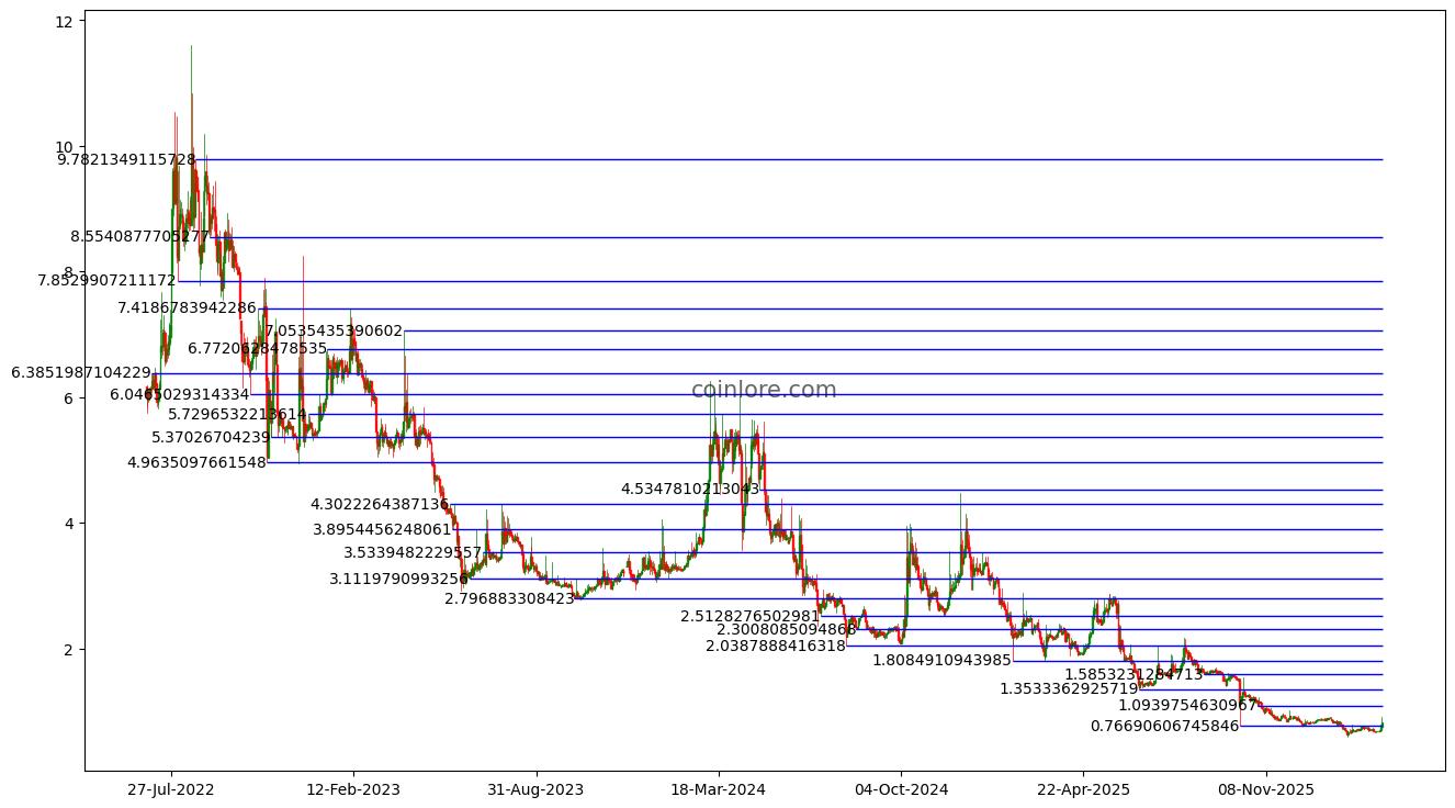 Paris Saint-Germain Fan Token Destek ve Direnç Seviyeleri