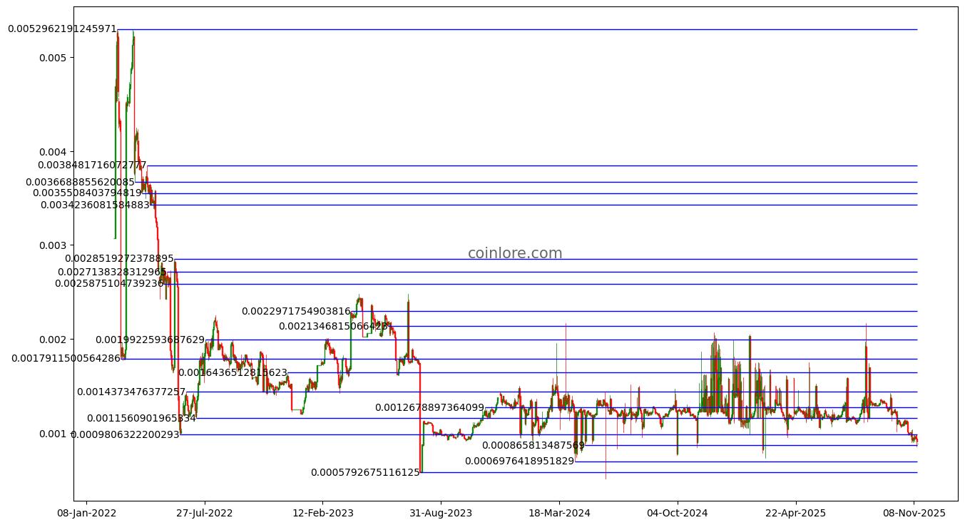 ParkByte Support and resistance levels