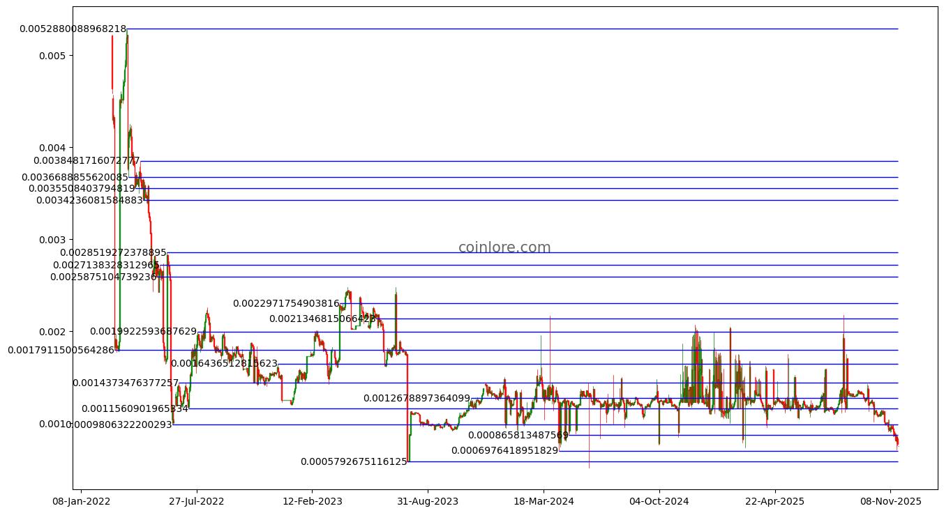ParkByte Support and resistance levels