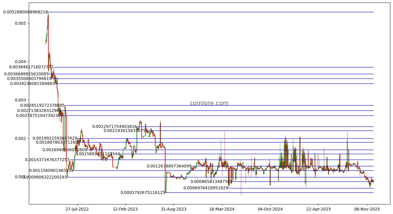 ParkByte Support and resistance levels