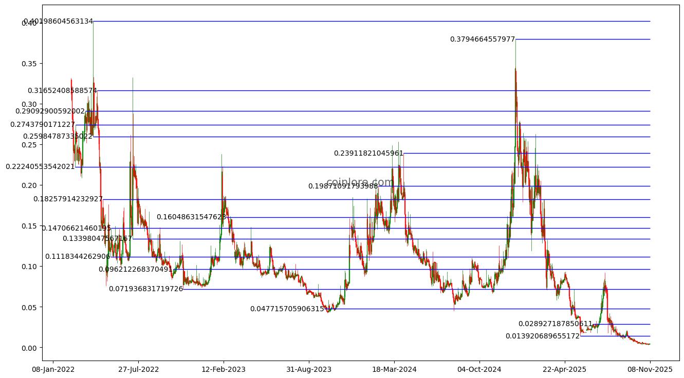PARSIQ Support and resistance levels