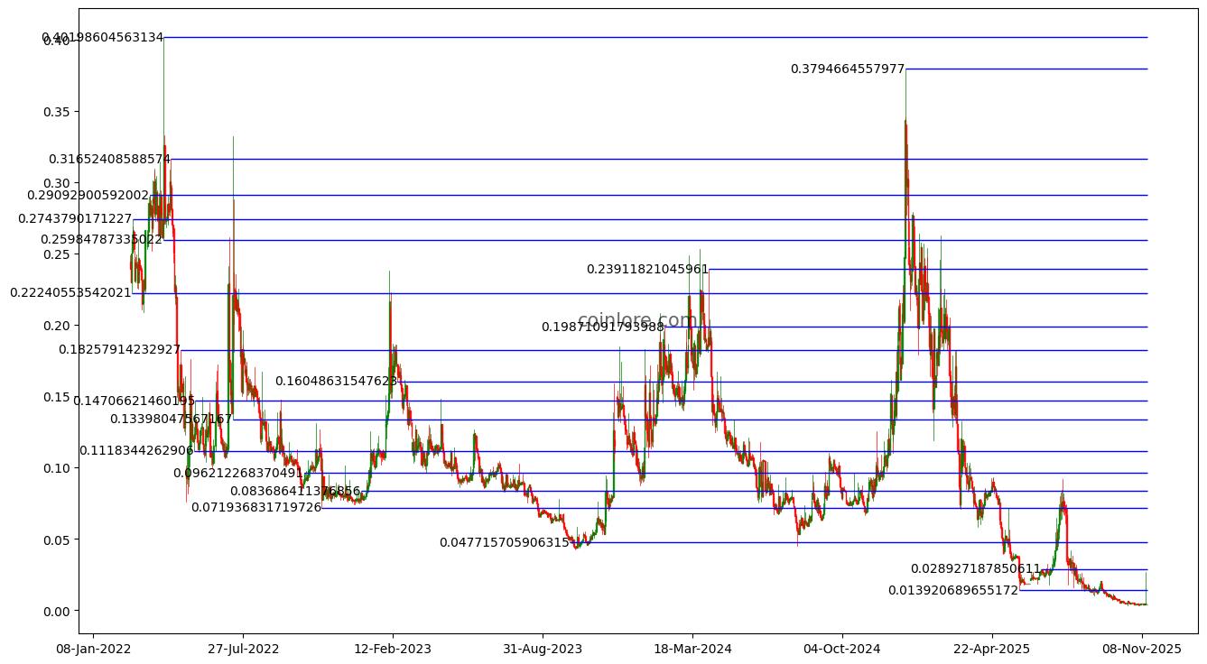 PARSIQ Support and resistance levels