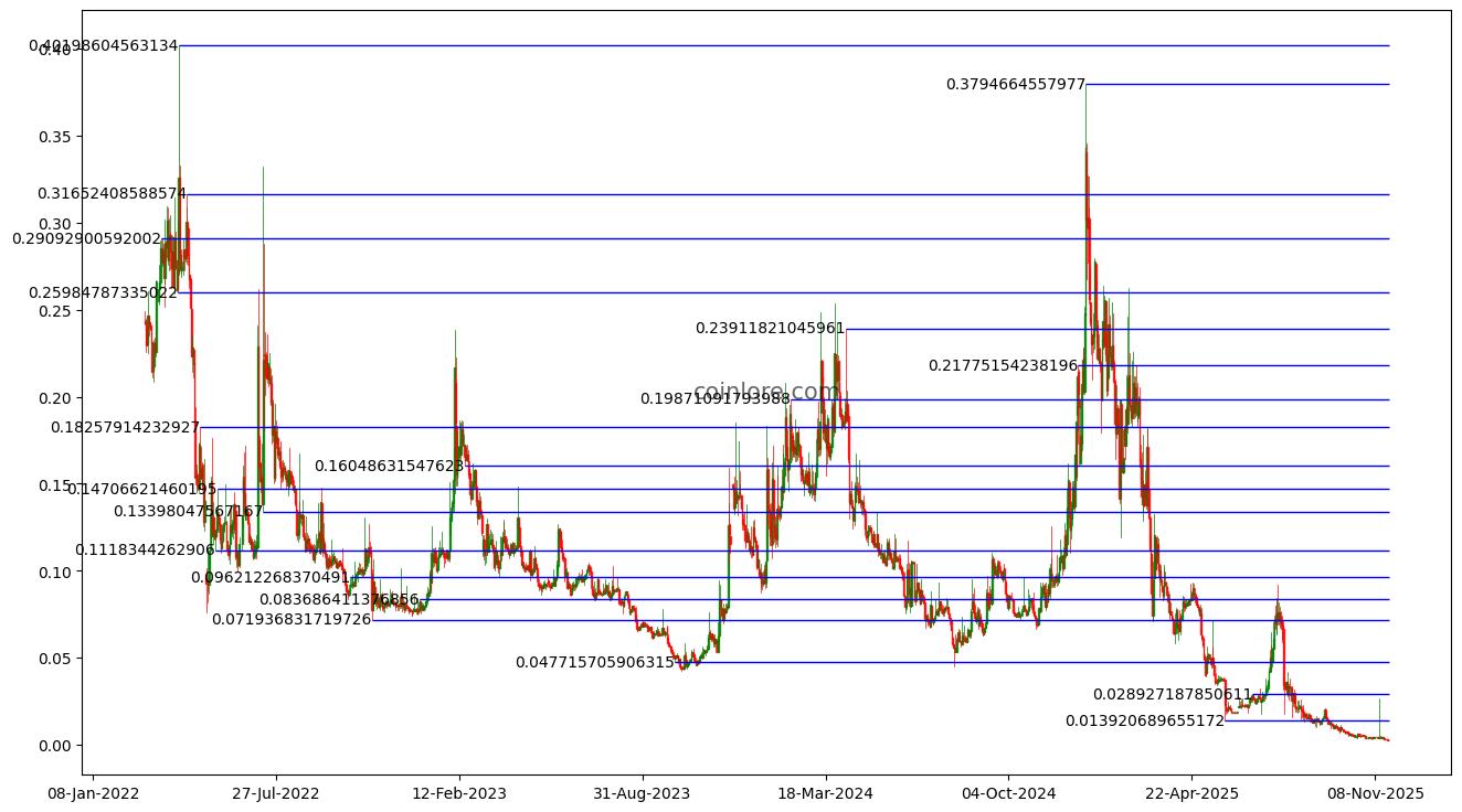 PARSIQ Support and resistance levels