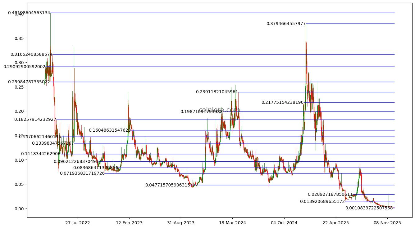 PARSIQ Support and resistance levels