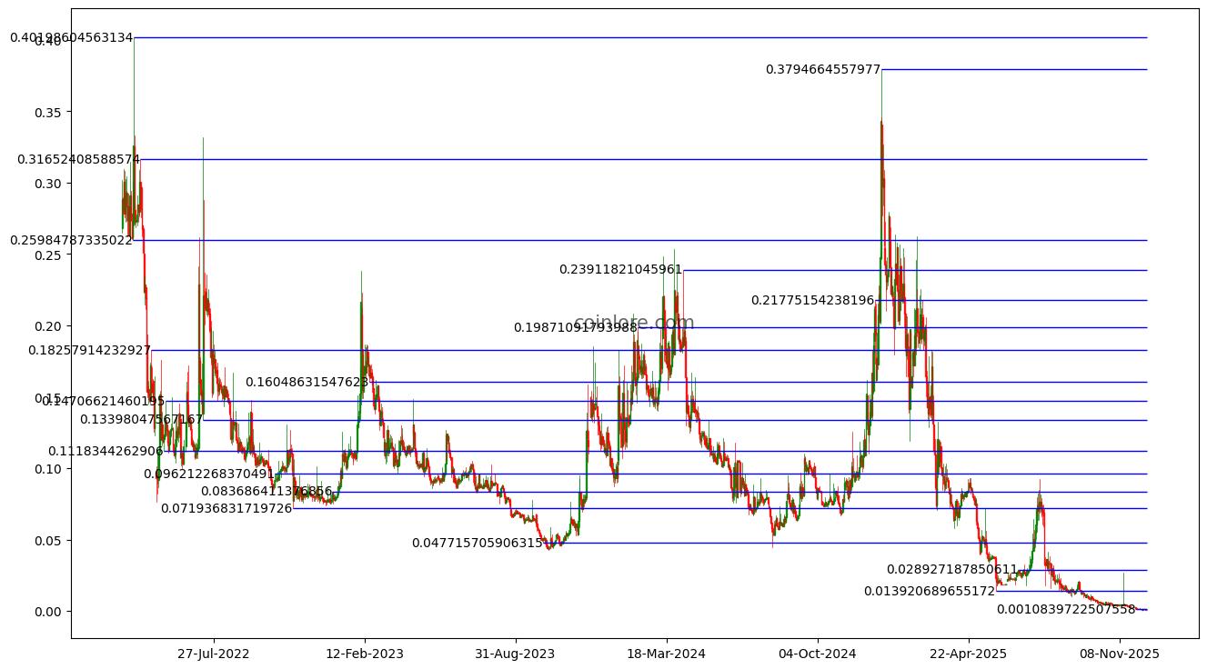 PARSIQ уровни поддержки и сопротивления