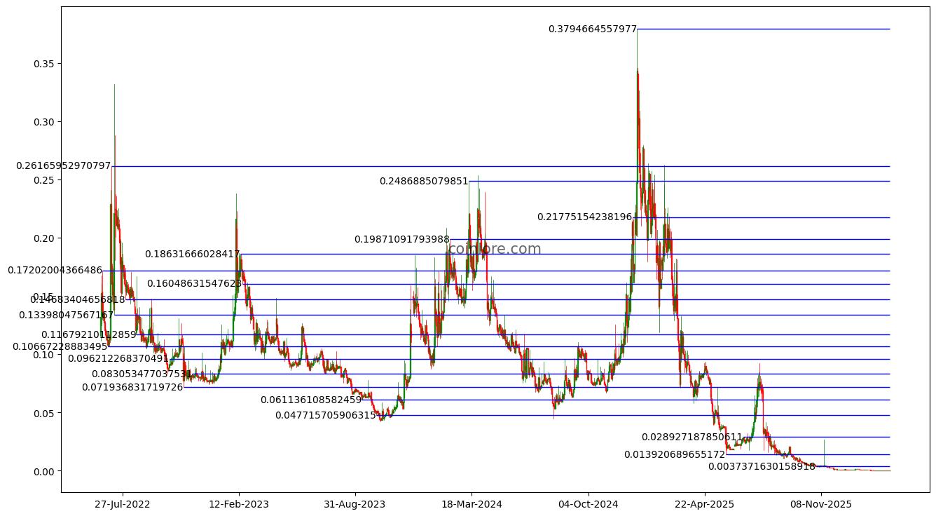 PARSIQ Destek ve Direnç Seviyeleri