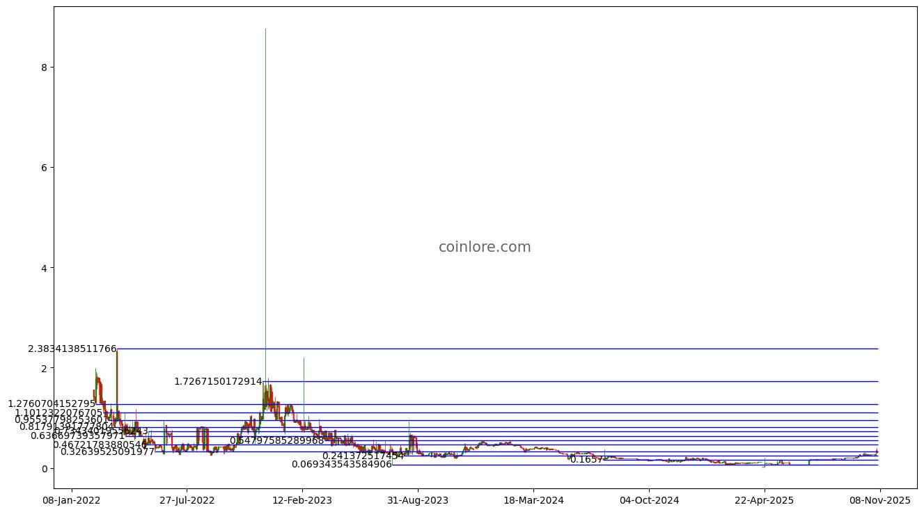 Particl Support- und Widerstandsniveaus