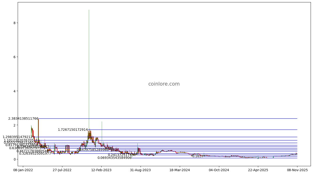 Particl Support and resistance levels