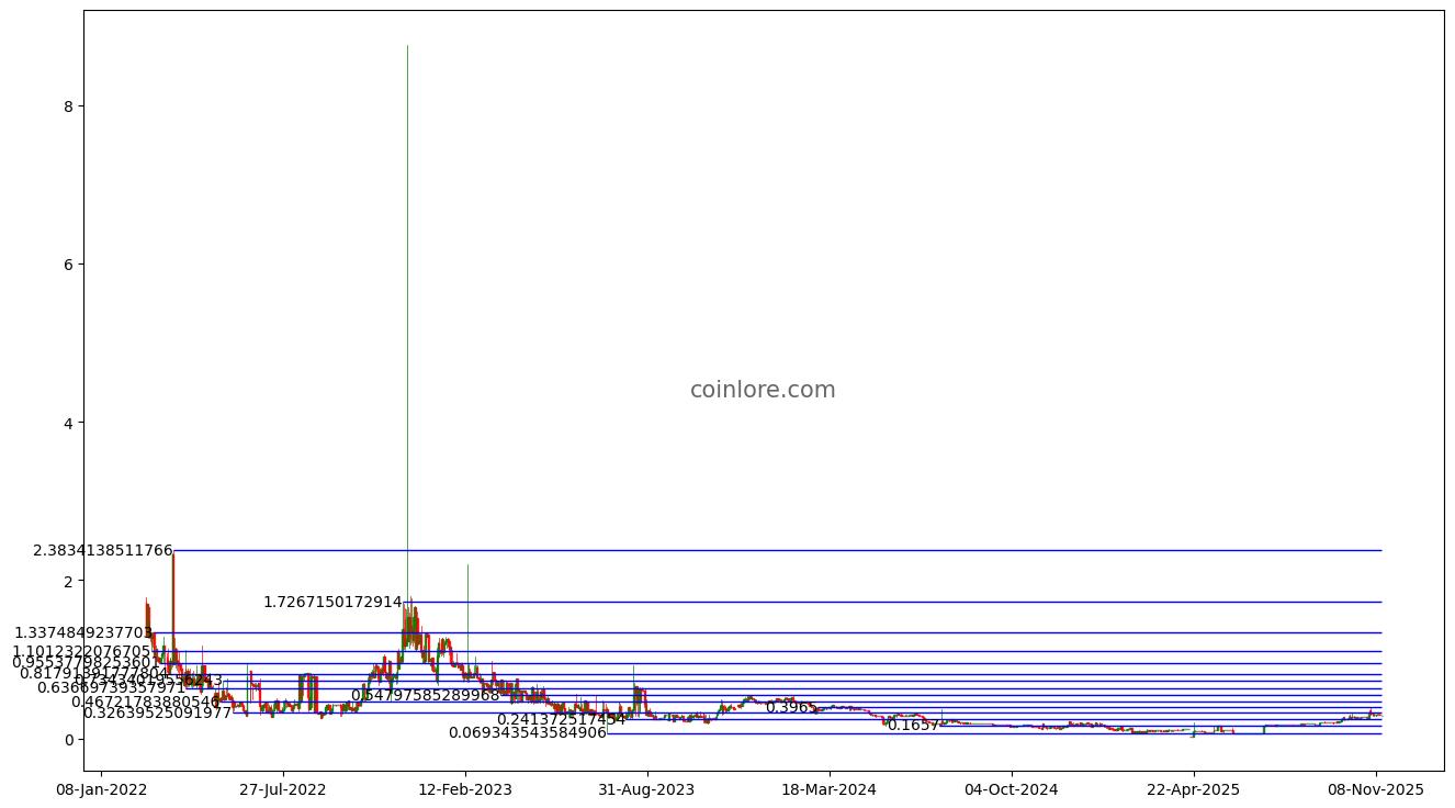 Particl Support and resistance levels