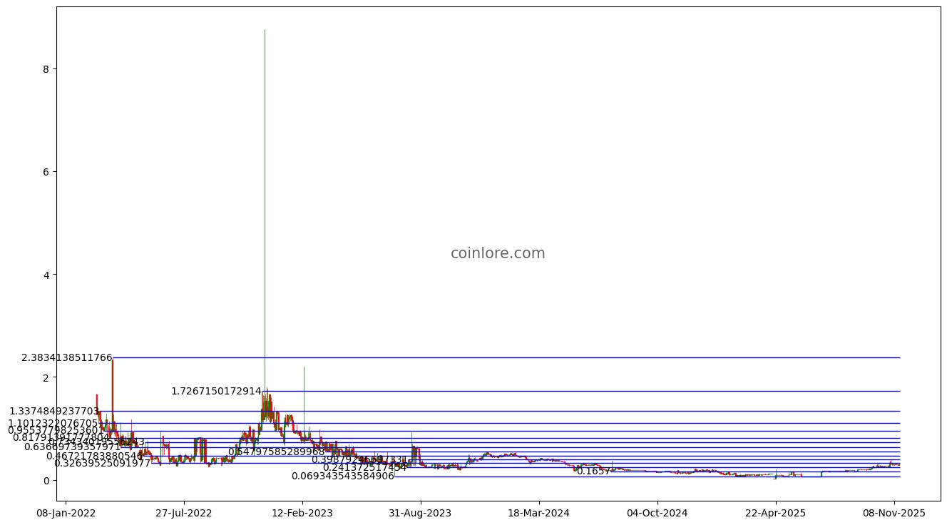 Particl Support and resistance levels