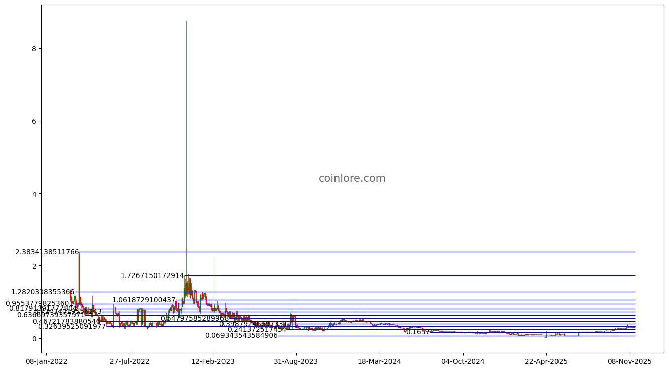 Particl Support and resistance levels