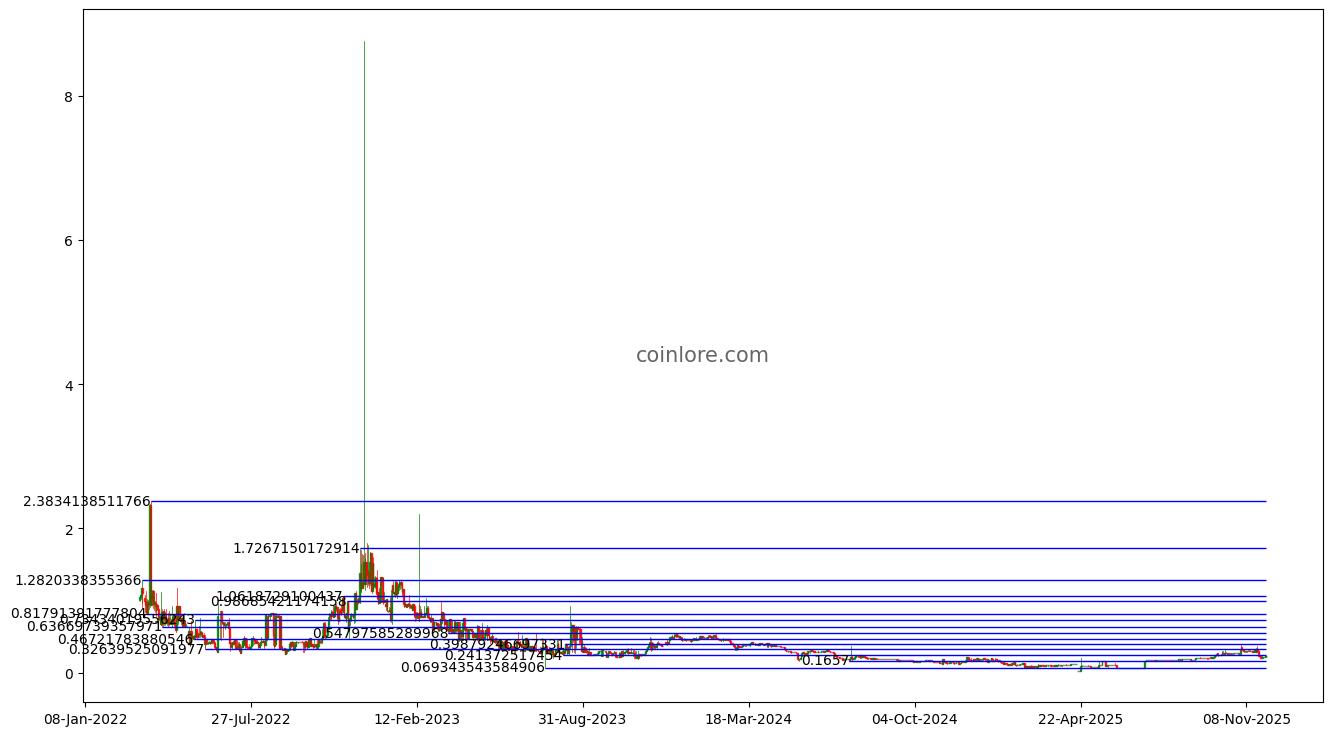 Particl Support and resistance levels