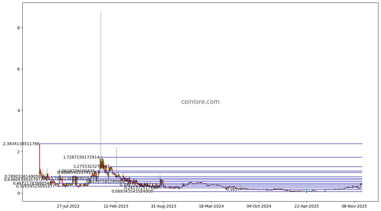 Particl Support and resistance levels