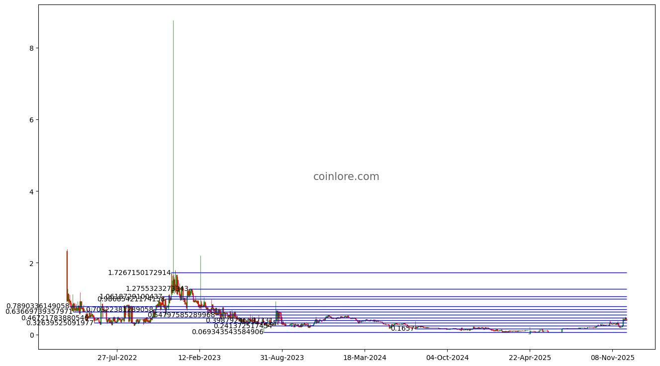 Particl Support and resistance levels