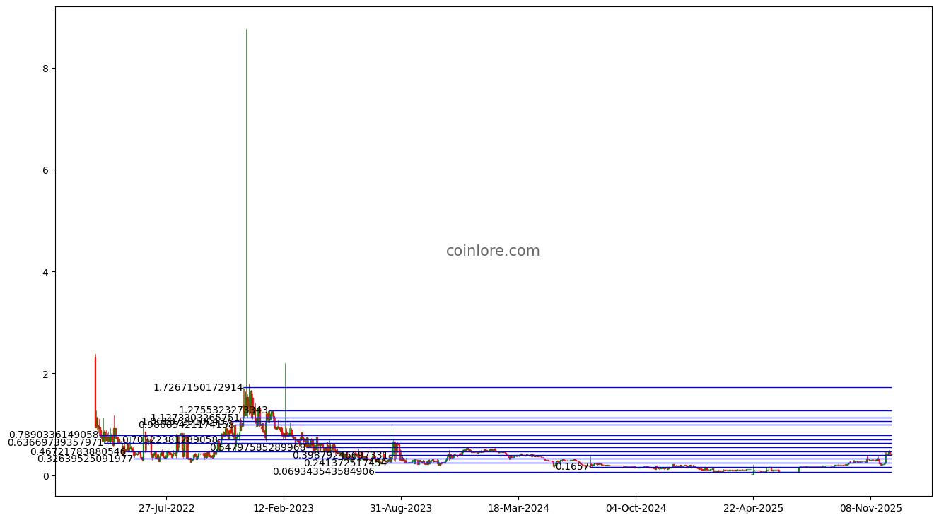Particl Support and resistance levels