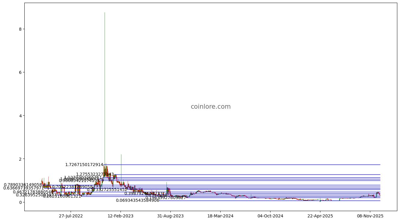 Niveles de soporte y de resistencia de Particl