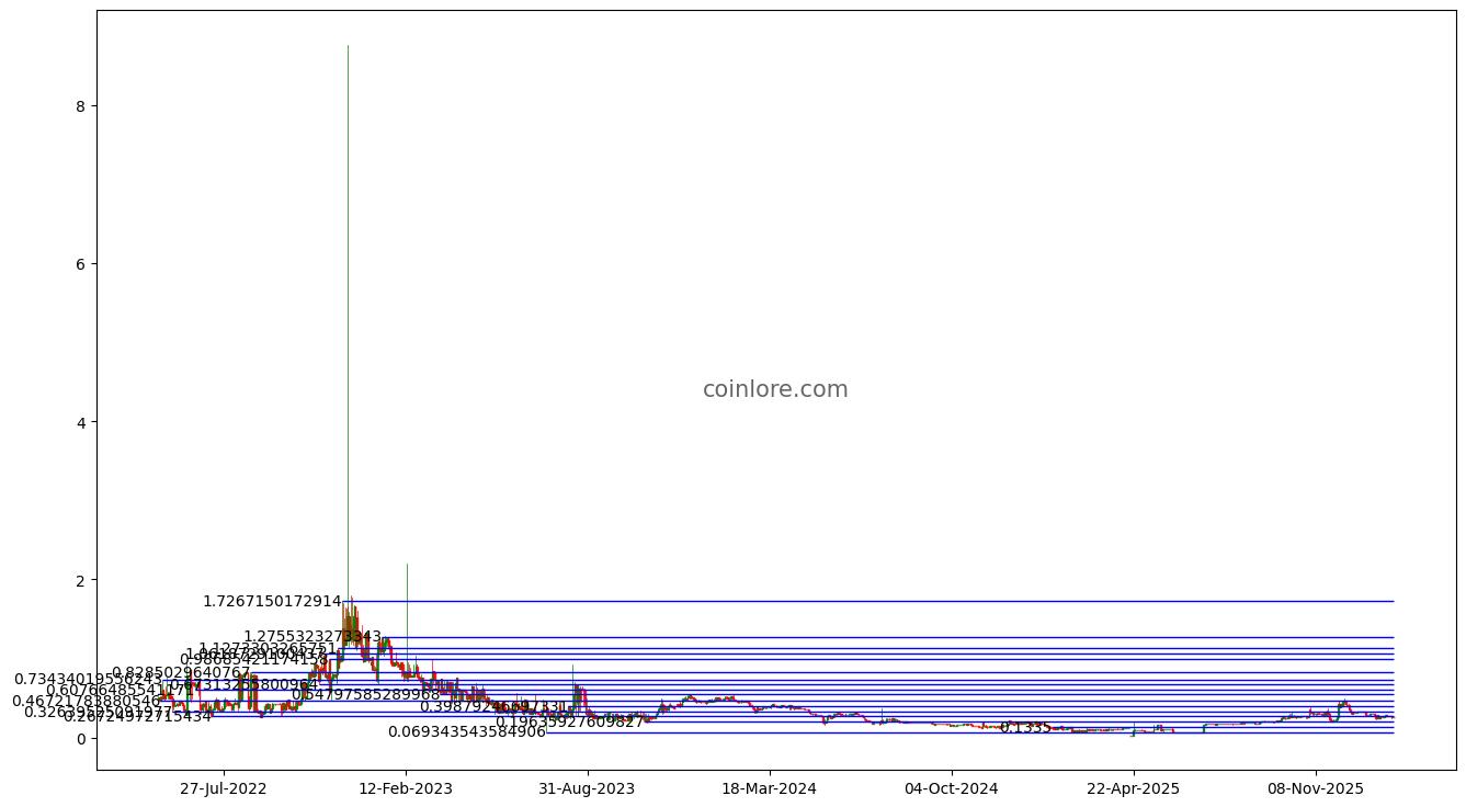 Particl Destek ve Direnç Seviyeleri