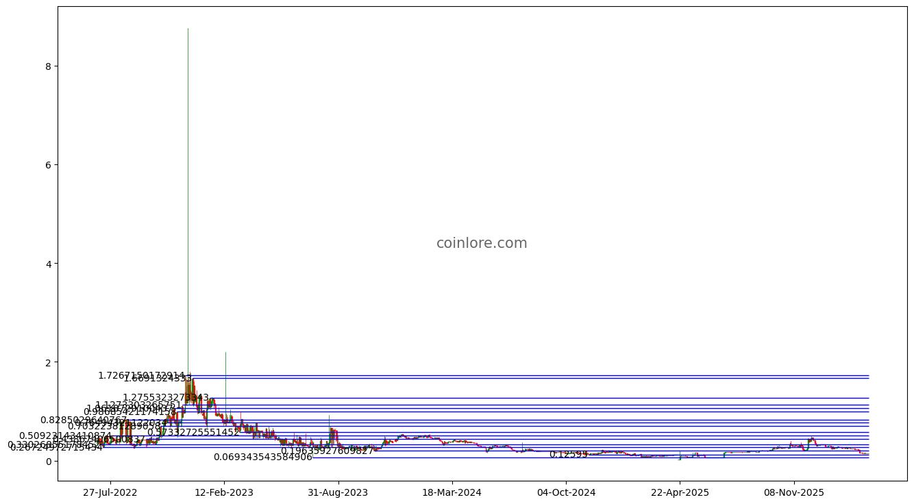 Particl уровни поддержки и сопротивления