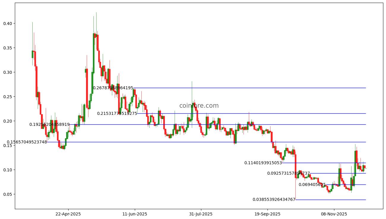 Particle Network Support- und Widerstandsniveaus