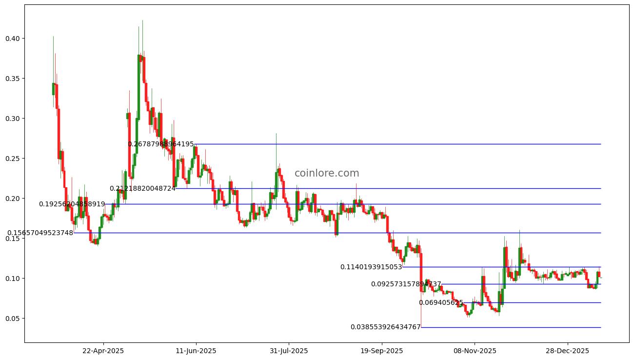 Particle Network уровни поддержки и сопротивления
