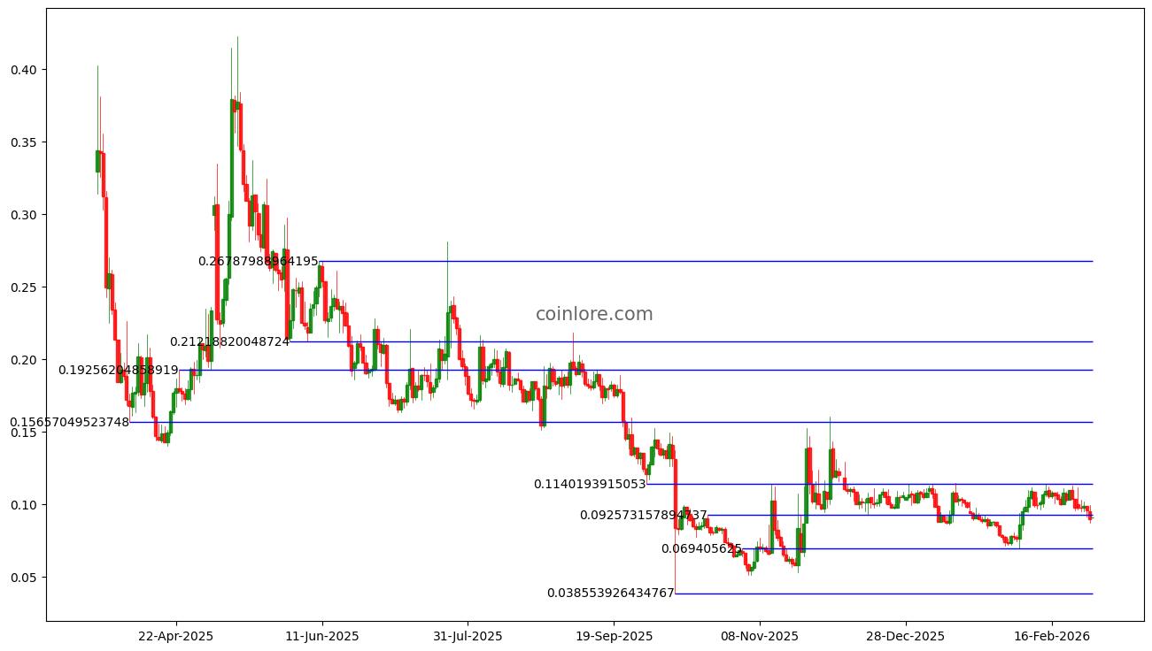 Particle Network Destek ve Direnç Seviyeleri