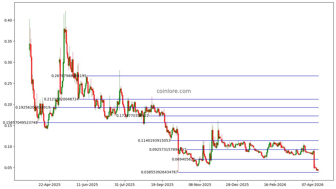 Particle Network уровни поддержки и сопротивления