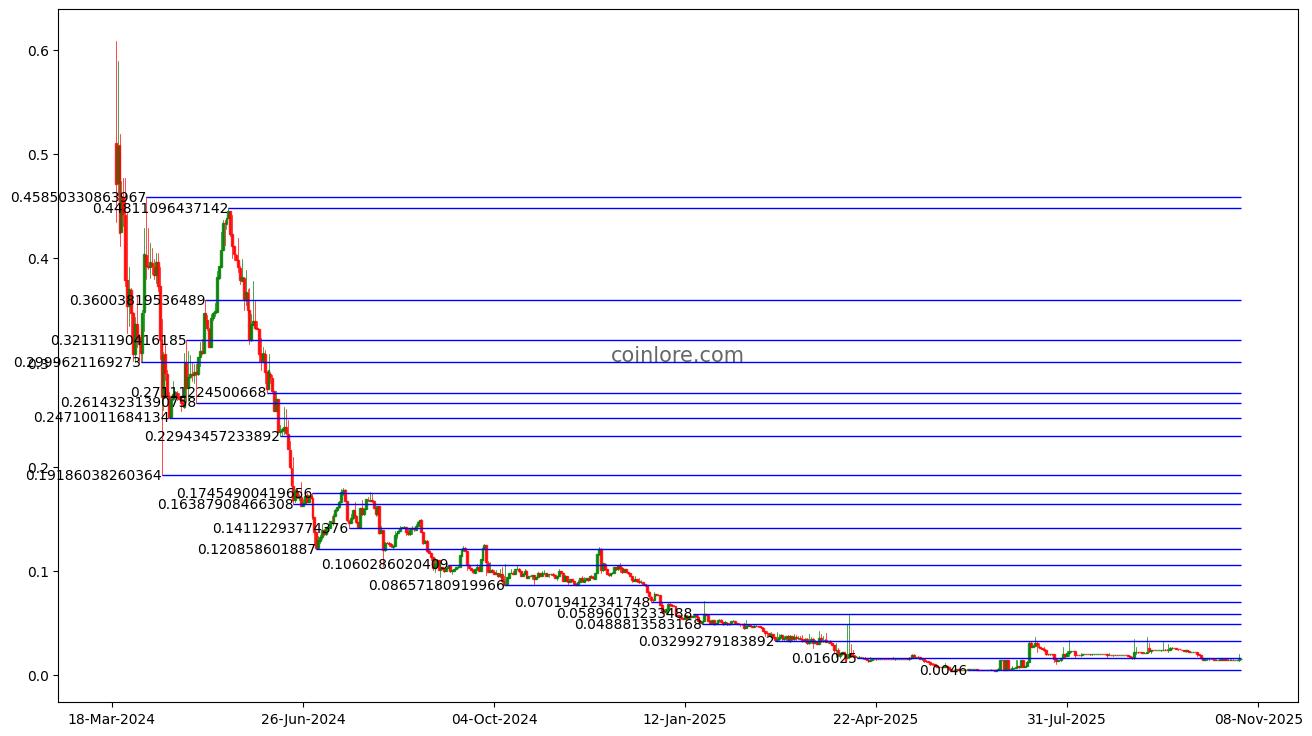 Partisia Blockchain Support and resistance levels