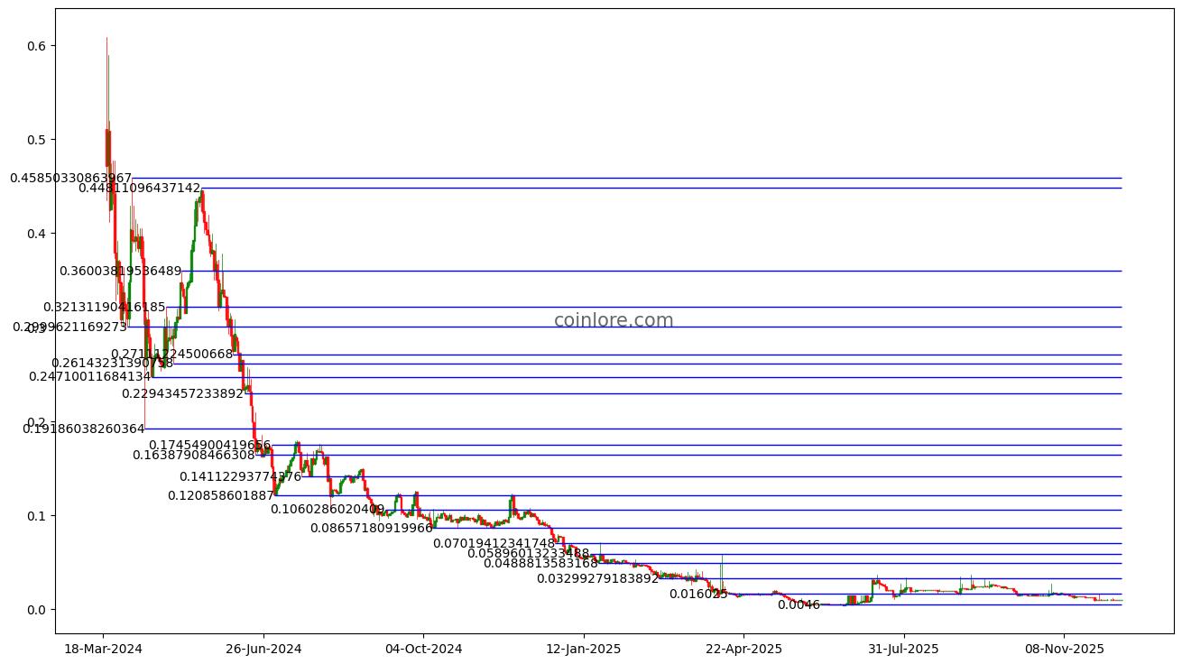 Partisia Blockchain Support and resistance levels