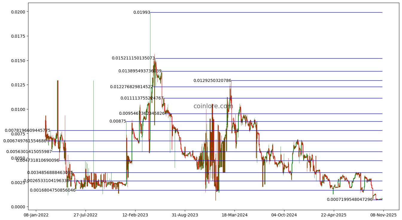 Patientory Support and resistance levels