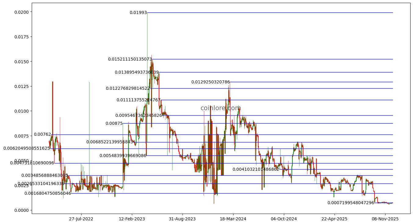 Patientory Support and resistance levels
