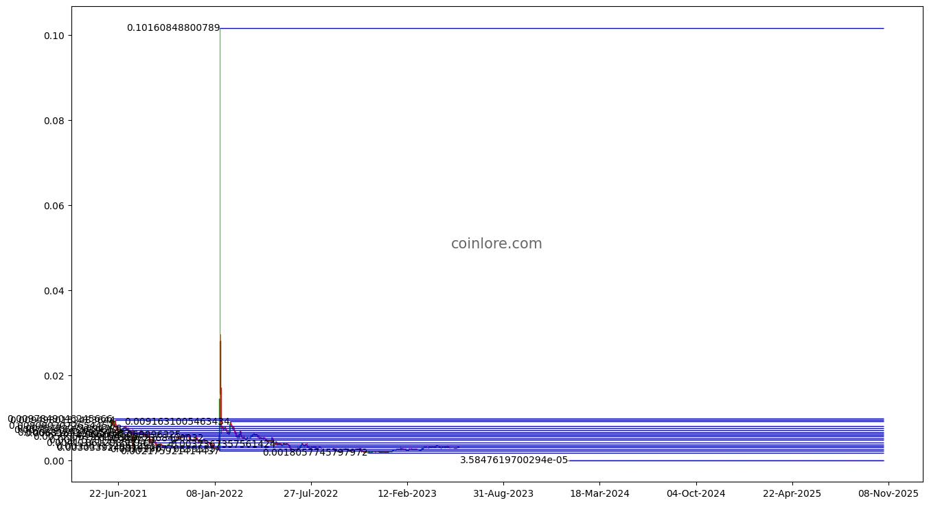 Patron Support and resistance levels