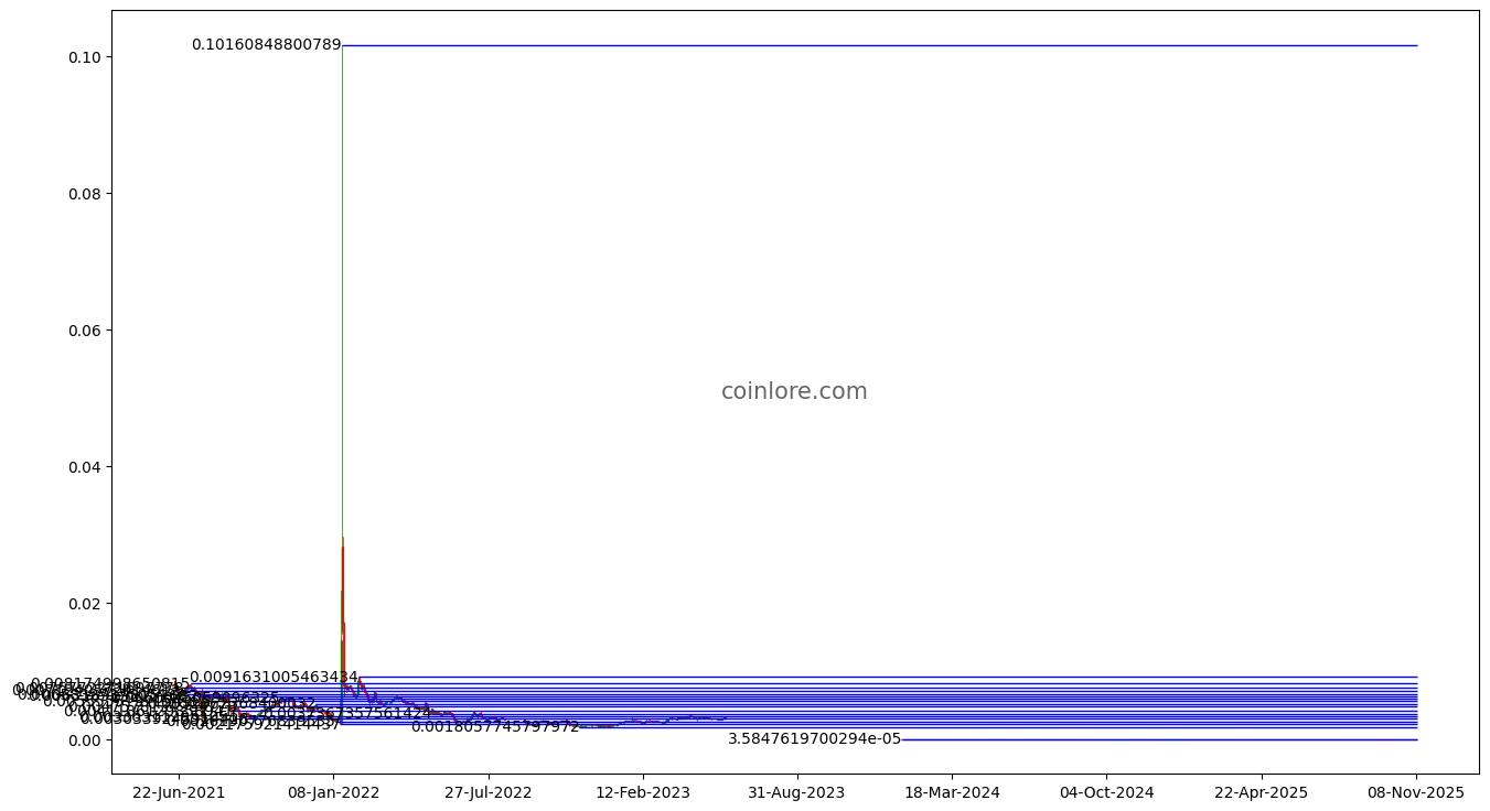 Patron Support and resistance levels