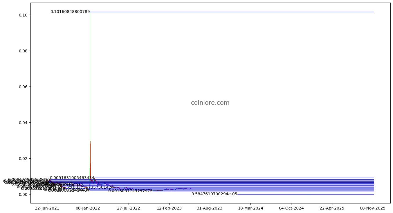 Patron Support and resistance levels
