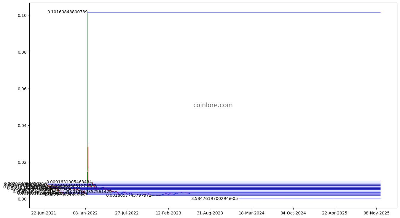 Patron Support and resistance levels