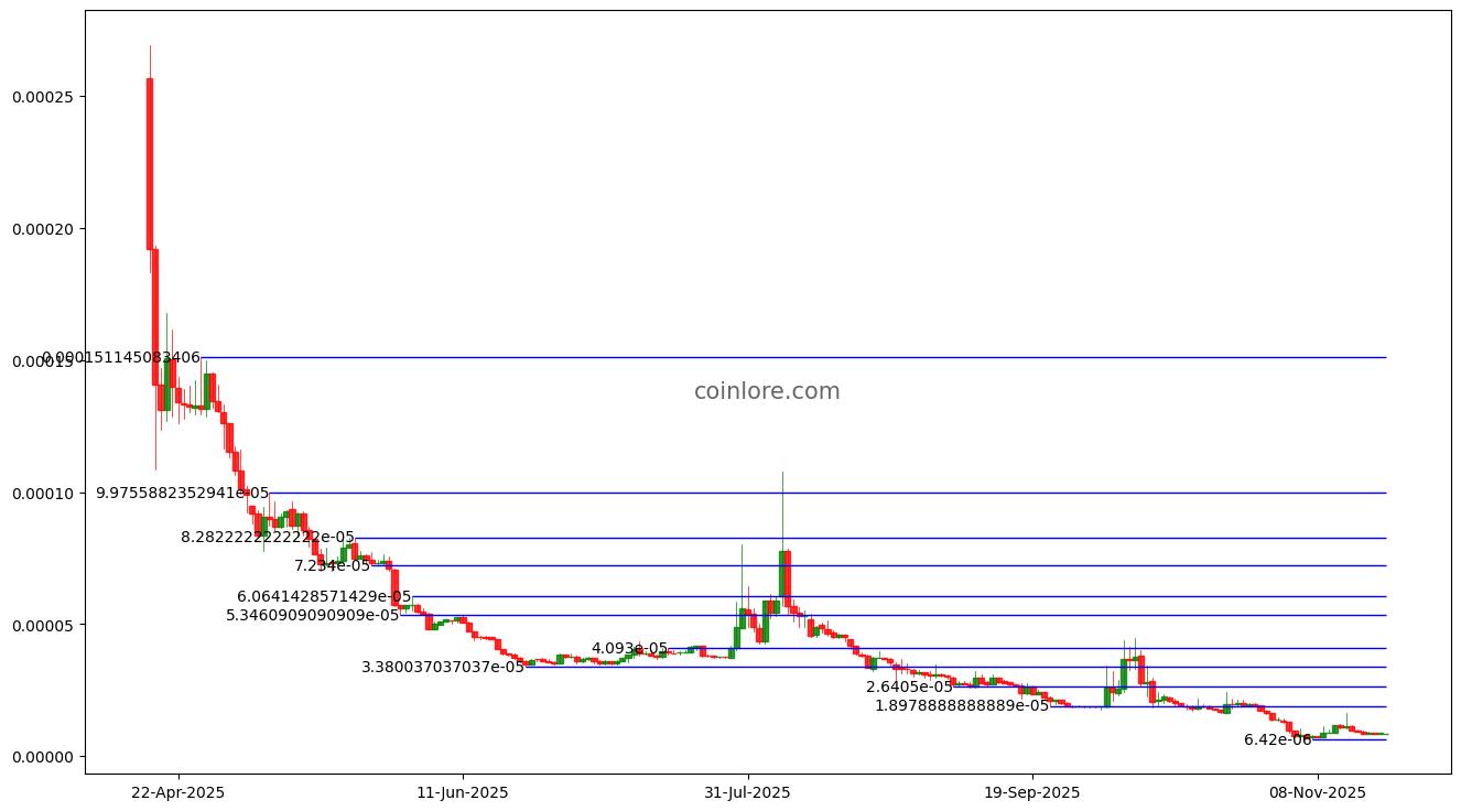 PAWS Support and resistance levels