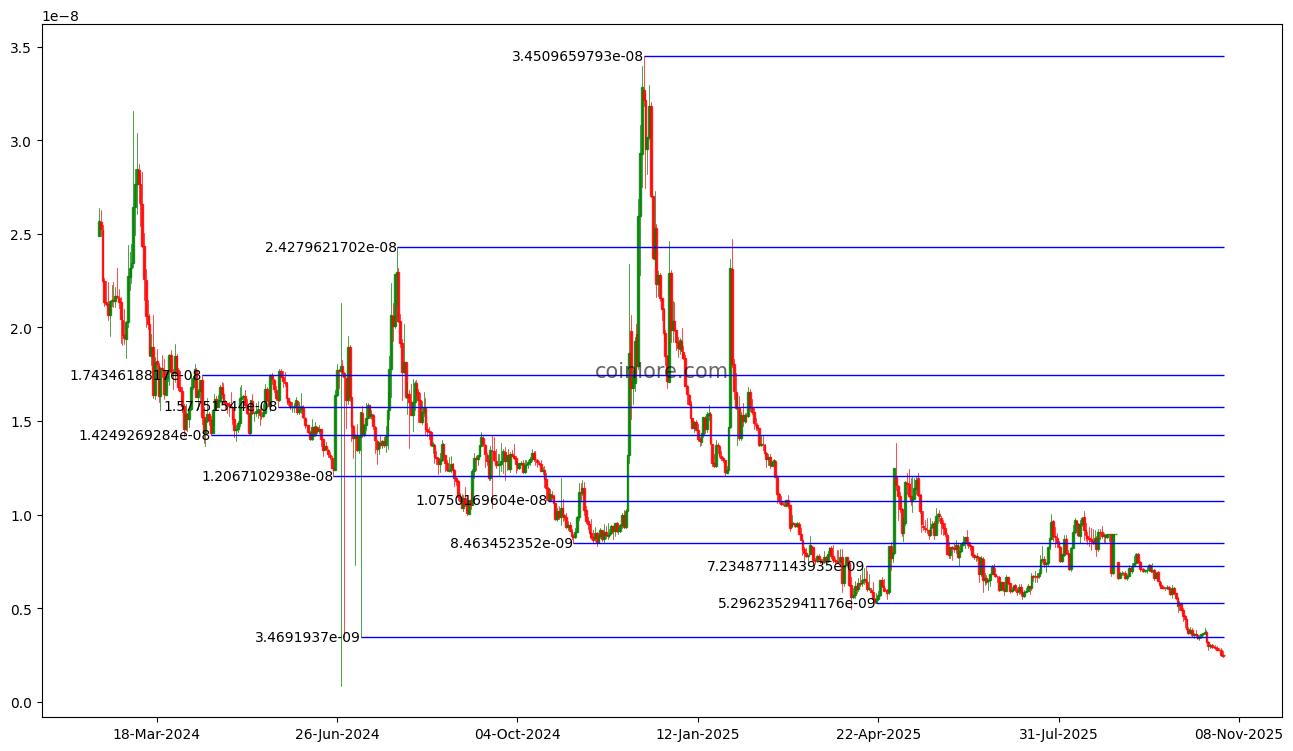 PAW Support and resistance levels