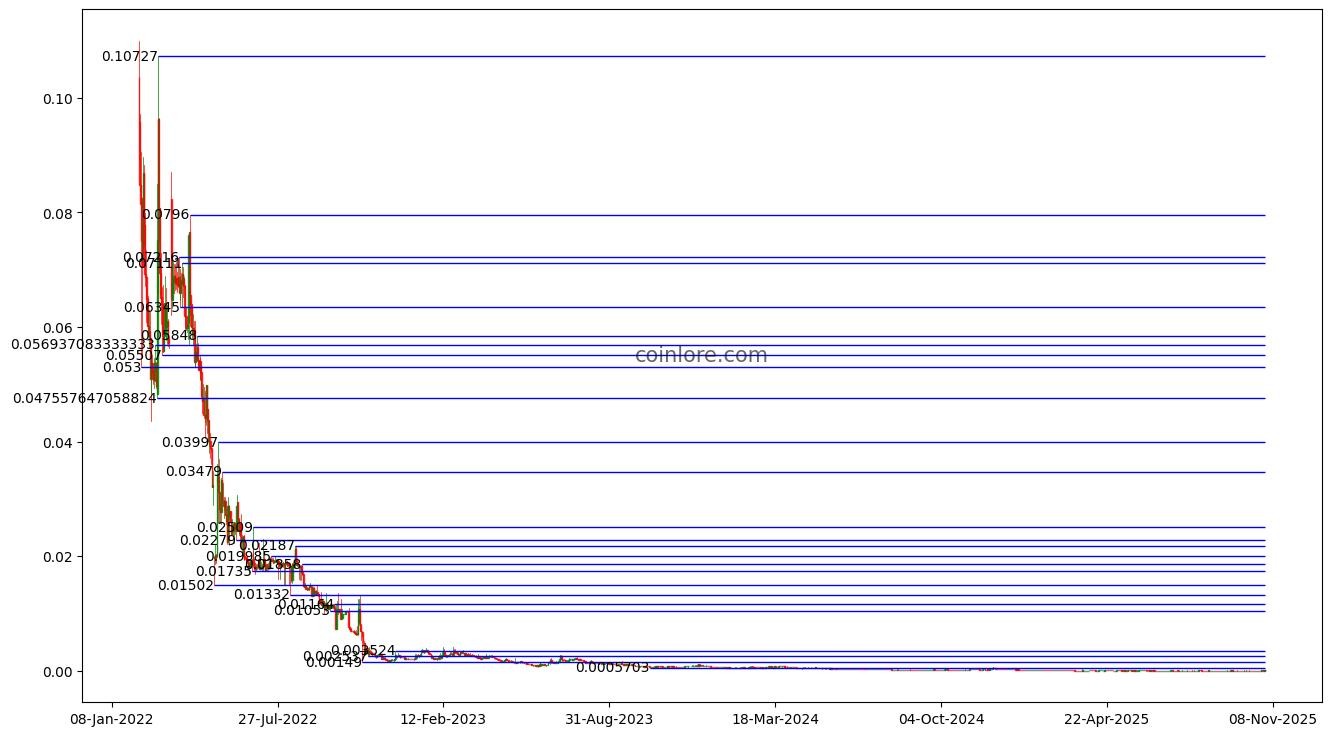 Niveles de soporte y de resistencia de Pawtocol