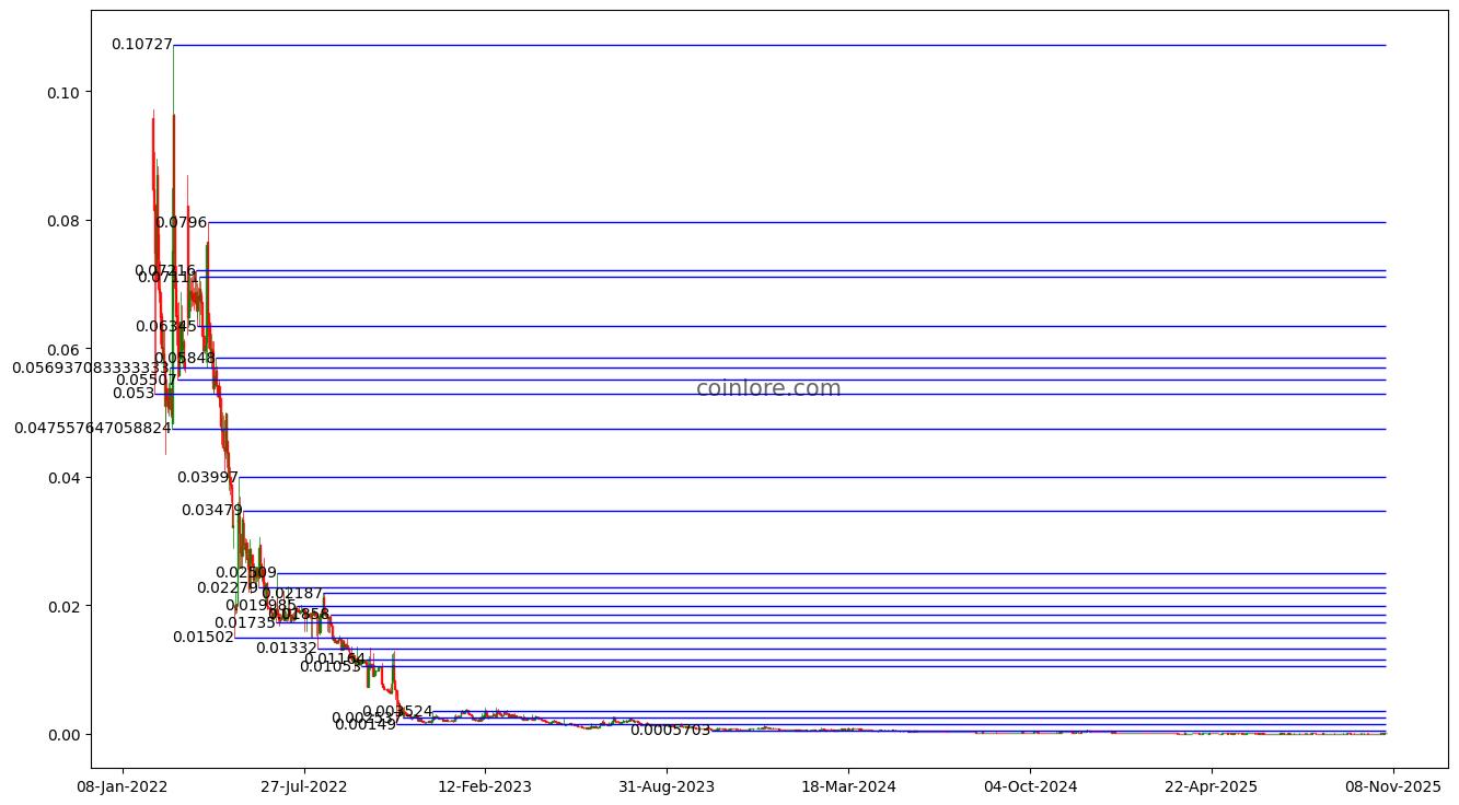 Pawtocol Support- und Widerstandsniveaus
