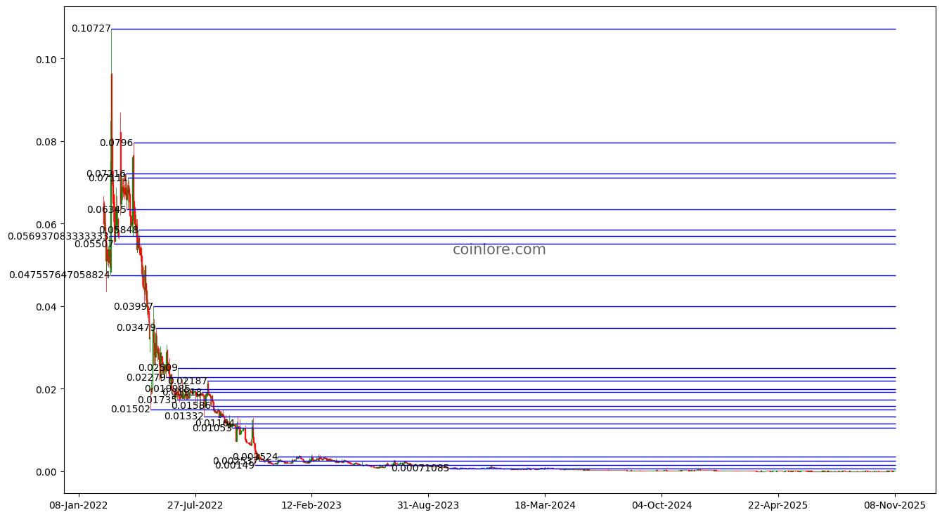Pawtocol Support and resistance levels