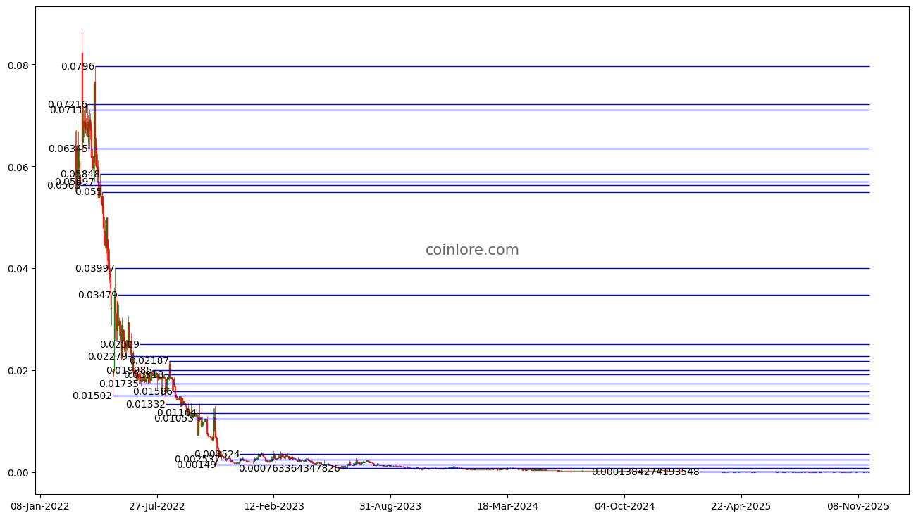 Pawtocol Destek ve Direnç Seviyeleri