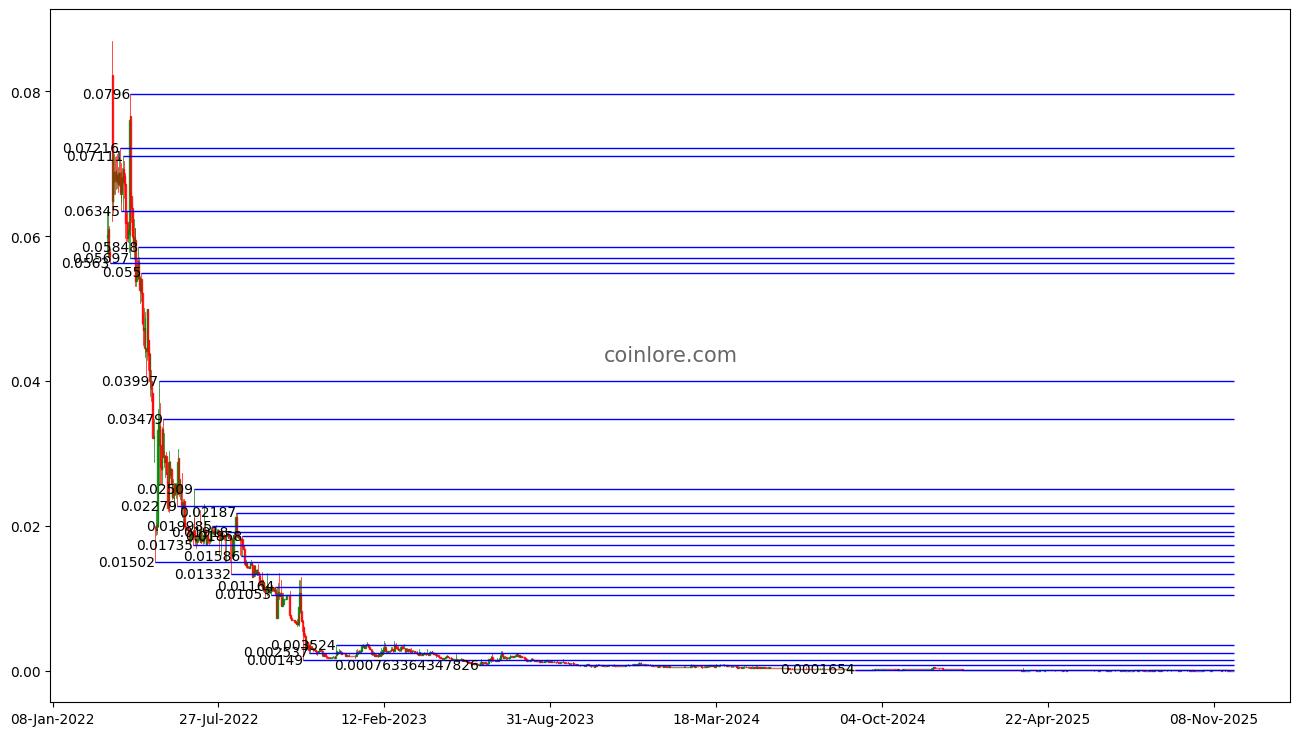 Pawtocol Destek ve Direnç Seviyeleri