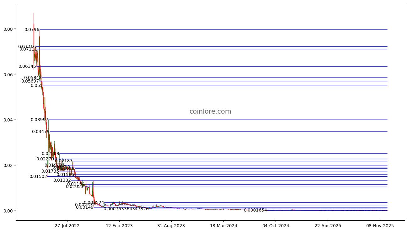 Pawtocol Destek ve Direnç Seviyeleri