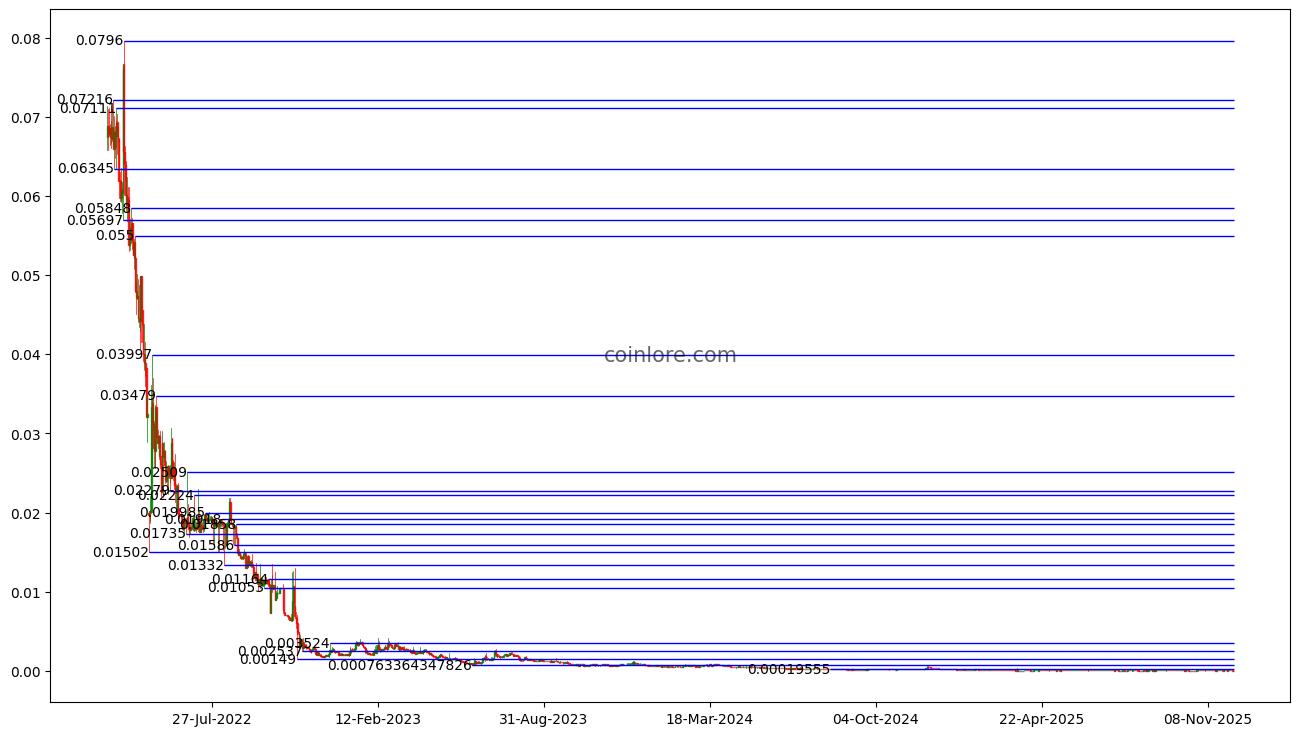 Pawtocol Support and resistance levels