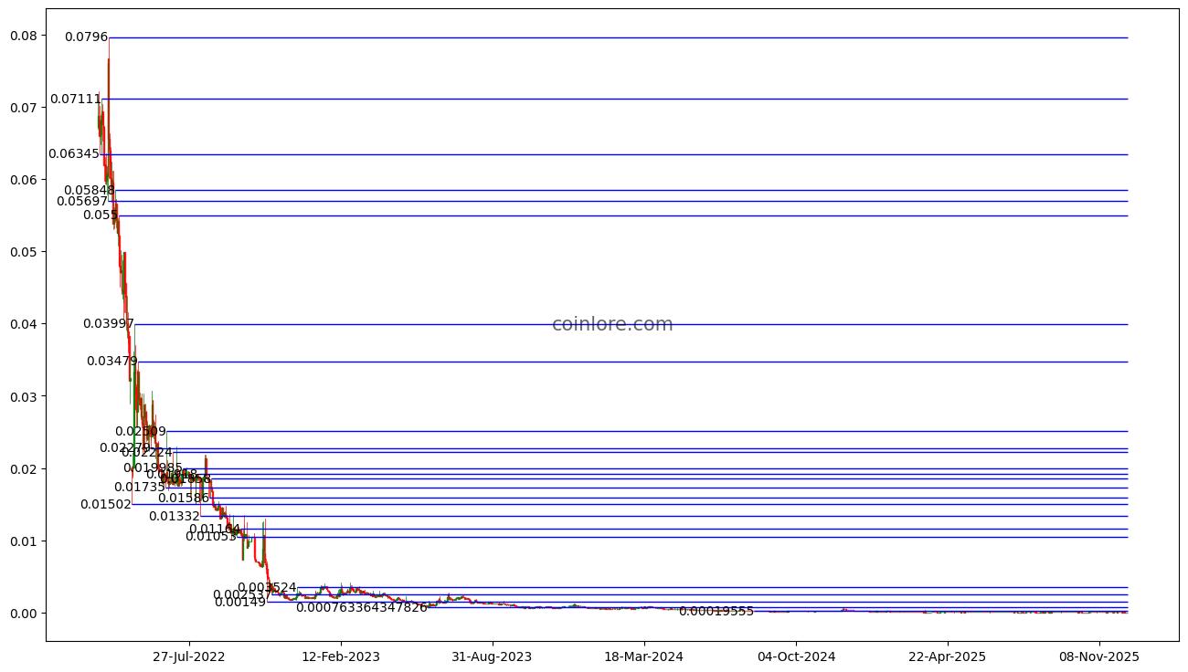 Pawtocol Destek ve Direnç Seviyeleri