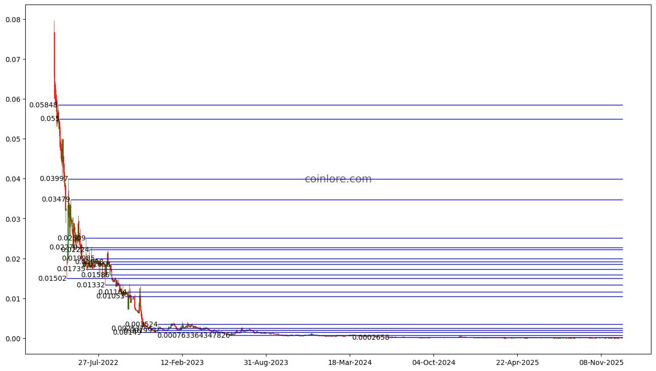 Pawtocol Destek ve Direnç Seviyeleri